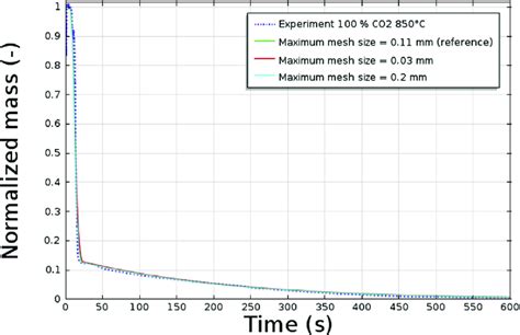 Influence Of The Mesh Size On The Modelling Results Download Scientific Diagram