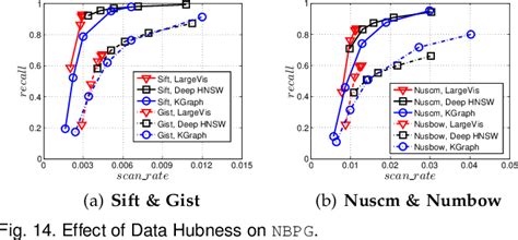 Figure 1 From Revisiting K Nearest Neighbor Graph Construction On High