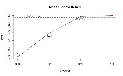Model Estimation And Model Diagnostics • Gdina