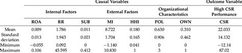 Descriptive Statistical Analysis Of The Variables Download