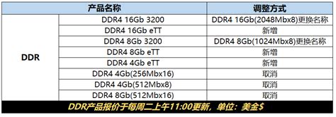 关于调整ddr颗粒产品报价的通知 Cfm闪存市场