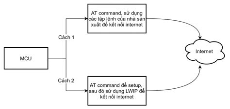 Porting Lwip Cho Vi điều Khiển Stm32 P1 Tapit