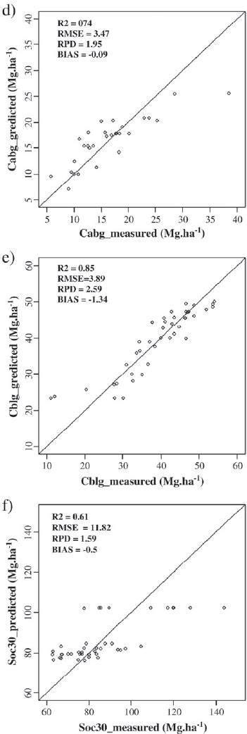 Graphs Of Predicted Vs Measured C Stocks For Each Model Retained In D