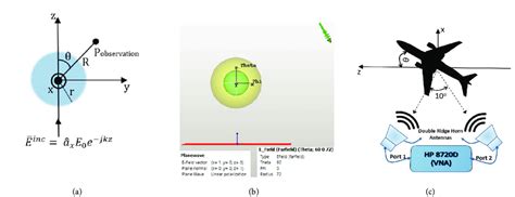 The A Computational B Simulation CST And C Measurement Setup Download Scientific Diagram
