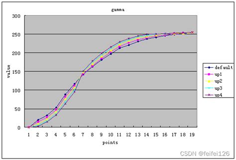 isp 配置参数研究 isp设置色彩校正矩阵 csdn博客