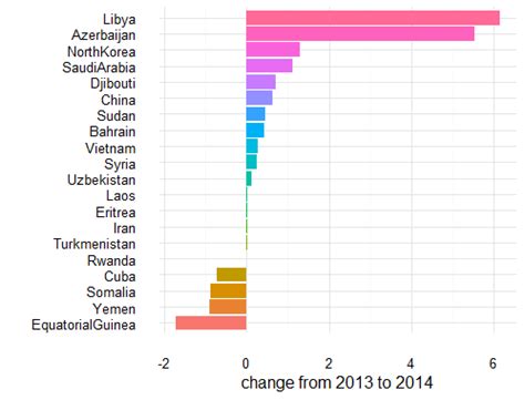 R Using Ggplot Geom Line To Visualize A Difference Between Two Years Stack Overflow