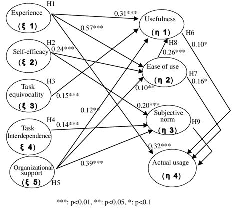 path coefficients for full model download scientific diagram