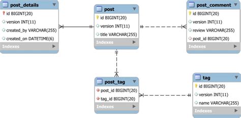 How To Inherit Properties From A Base Class Entity Using
