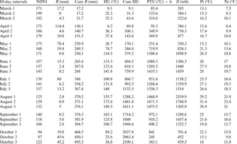 Ndvi And Agrometeorological Indices For Tsaritsani Station During 1994 Download Scientific