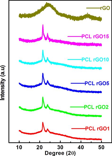 X Ray Diffraction Pattern Of Pure Rgo And Rgo Reinforced Pcl