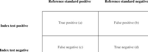 2×2 Chart For A Test With Dichotomous Results Download Table