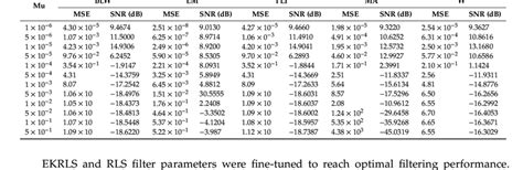 Snr Of Lms Filtered C Ecg Signals And Mse Values Against Step Size For Download Scientific
