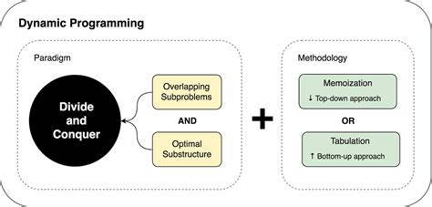 Dynamic Programming Vs Divide And Conquer By Oleksii Trekhleb Itnext