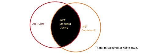 Net Dotnet Core Vs DotNetStandard Stack Overflow