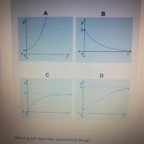 Decreasing Exponential Graph