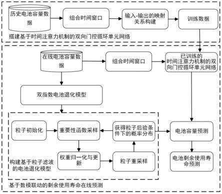 一种基于数模联动的锂离子电池剩余使用寿命预测方法