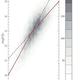 Density Plot Of The Average Log T Vs The Average Log P V Robust Download Scientific