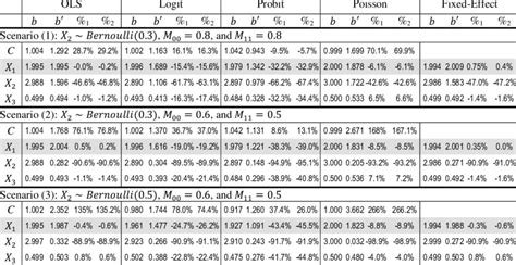Regression Results For í µí± 2 With Misclassification Download