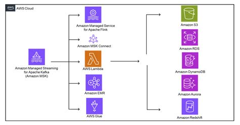Augmenting Mainframe Data With Ibm Mq And Amazon Managed Streaming For