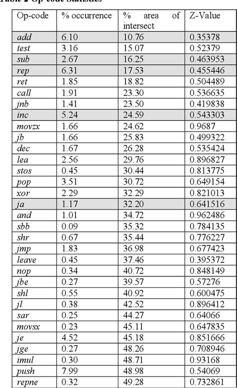 Table 2 From Svm Training Phase Reduction Using Dataset Feature Filtering For Malware Detection