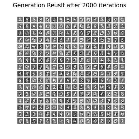 Github Sphere Pytorch Mnist Gan Pytorch Gan Implementation And Result