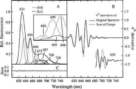 gaussian deconvolution of low temperature 77 k fluorescence emission