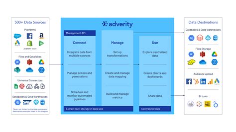 The Integrated Data Platform For Bi Specialists And Analysts