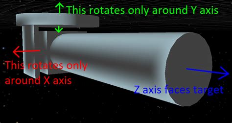 look at around one axis in local space questions and answers unity