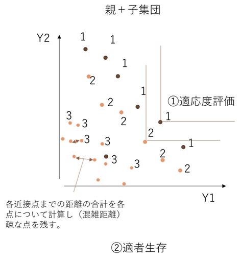 実験計画法における多目的遺伝的アルゴリズムの利用（nsga Ii） はじめよう実験計画
