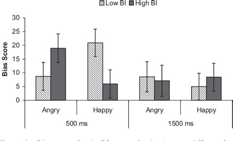 Figure 1 From Attention Biases To Threat And Behavioral Inhibition In