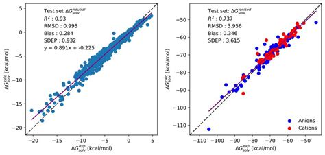 Correlation Plots Showing Solvation Free Energy Predictions From Cnn