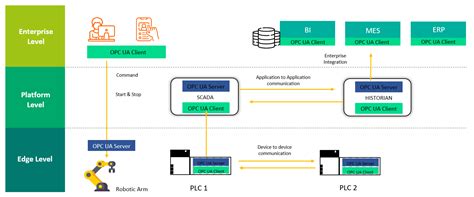 iot free full text performance analysis of opc ua for industrial