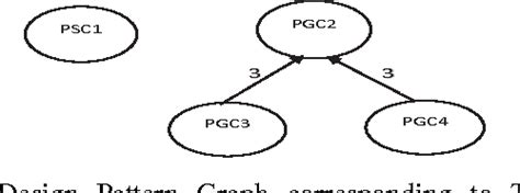 Figure 1 From Detection Of Design Pattern Using Graph Isomorphism And