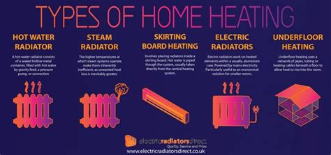 Types Of Heating Systems Smarterhouse Org Heating Systems Types Heating Systems