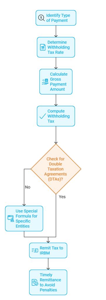 A Comprehensive Guide To Withholding Tax Malaysia
