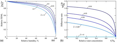 A Variation Of The Ratio Of The Transepidermal Water Flux Download Scientific Diagram
