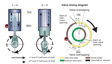 Timing Diagram Of Two Stroke Engine 4 Stroke Engine Timing D