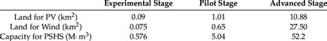 Land And Reservoir Storage Capacity Requirements Of The Three Stages Download Scientific Diagram