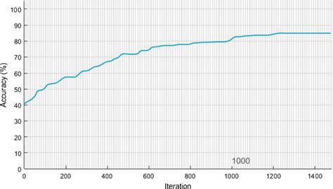 Person Detection Accuracy With ResNet Download Scientific Diagram