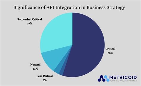 Importance Of API Integration Services Metricoid A Custom Software Product Development