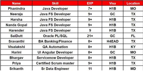 Vijay Kumar On Linkedin Availableconsultants C2crequirements Java Javadeveloper