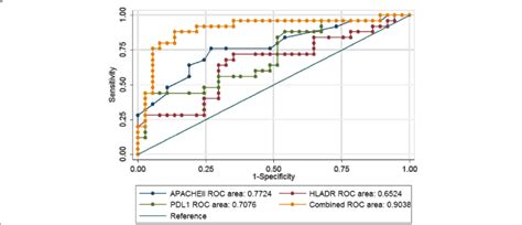 Receive Operating Characteristic Roc Curve For Predicting Infectious