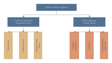 Hierarchical Structure Diagram Of The Second Level Fuzzy Comprehensive Download Scientific