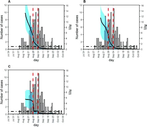 Effective Reproduction Number In Three Models With A Different Number