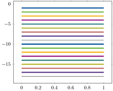 Color Pgfplots Cycle List Skips First Definition After Every Cycle