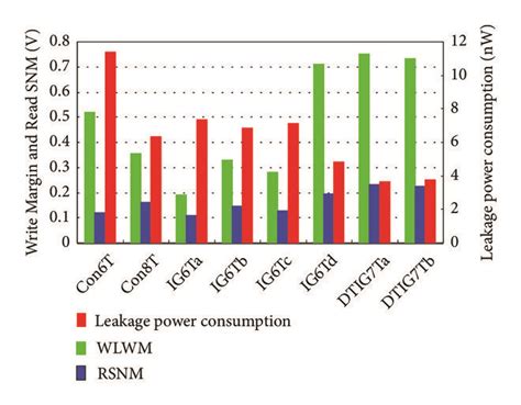 Performance Comparison Of Sram Cells Download Scientific Diagram