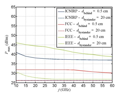 Maximum Transmitted Power To Be Compliant With All Major RF Exposure Download Scientific