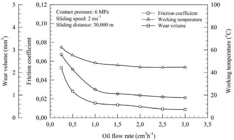 Variations In The Friction Coefficient Working Temperature And Wear Download Scientific