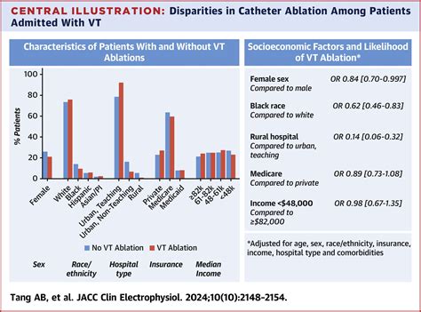 Sex Race And Rural Urban Disparities In Ventricular Tachycardia