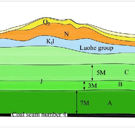 Geological Cross Section Of Study Download Scientific Diagram